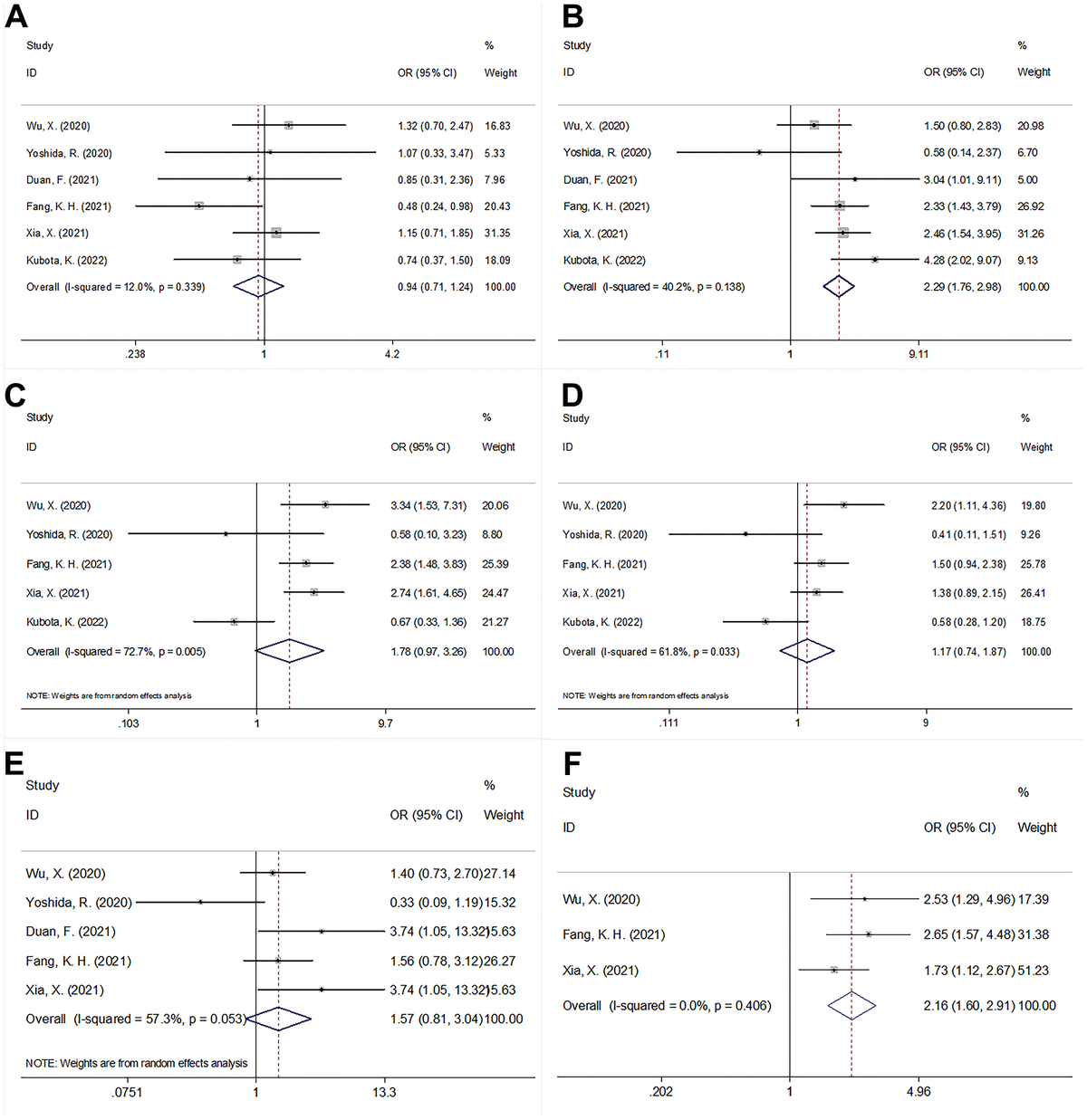 Prognostic and clinicopathological significance of prognostic ...