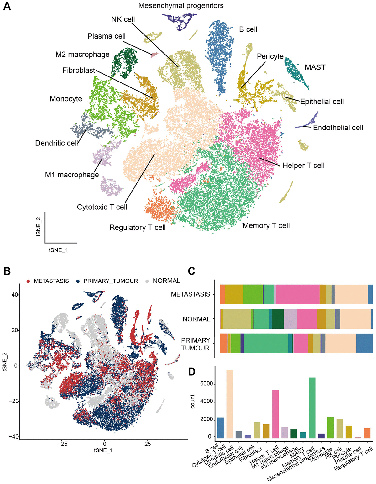 Heterogeneity of tumor immune microenvironment in malignant and metastatic change in LUAD is ...