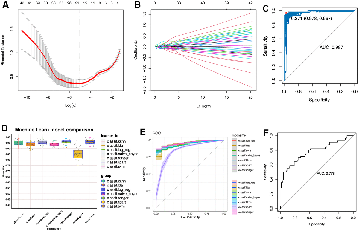Machine learning and single cell RNA sequencing analysis identifies ...