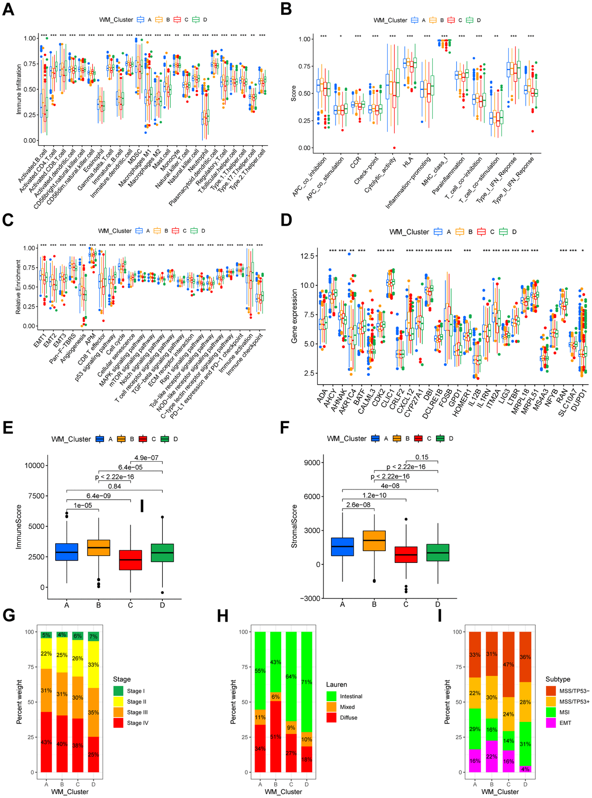Cross-talk of RNA modification writers describes tumor stemness and ...
