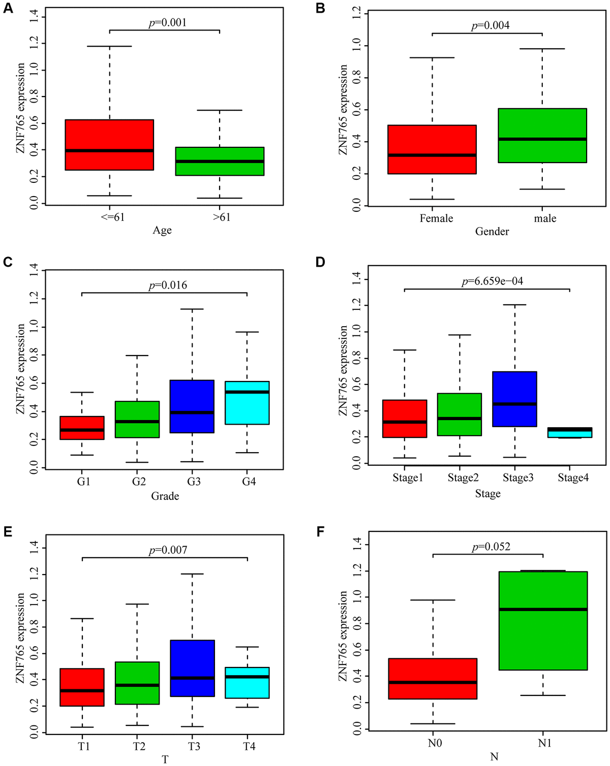 ZNF765 is a prognostic biomarker of hepatocellular carcinoma associated with cell cycle, immune ...