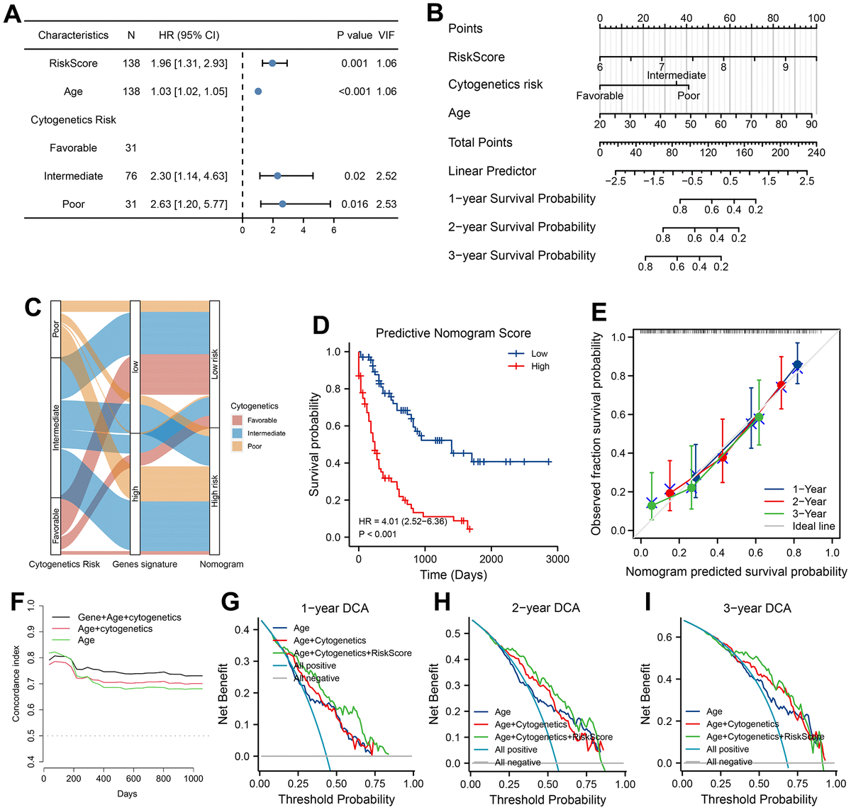Identification And Validation Of A 7 Genes Prognostic Signature For
