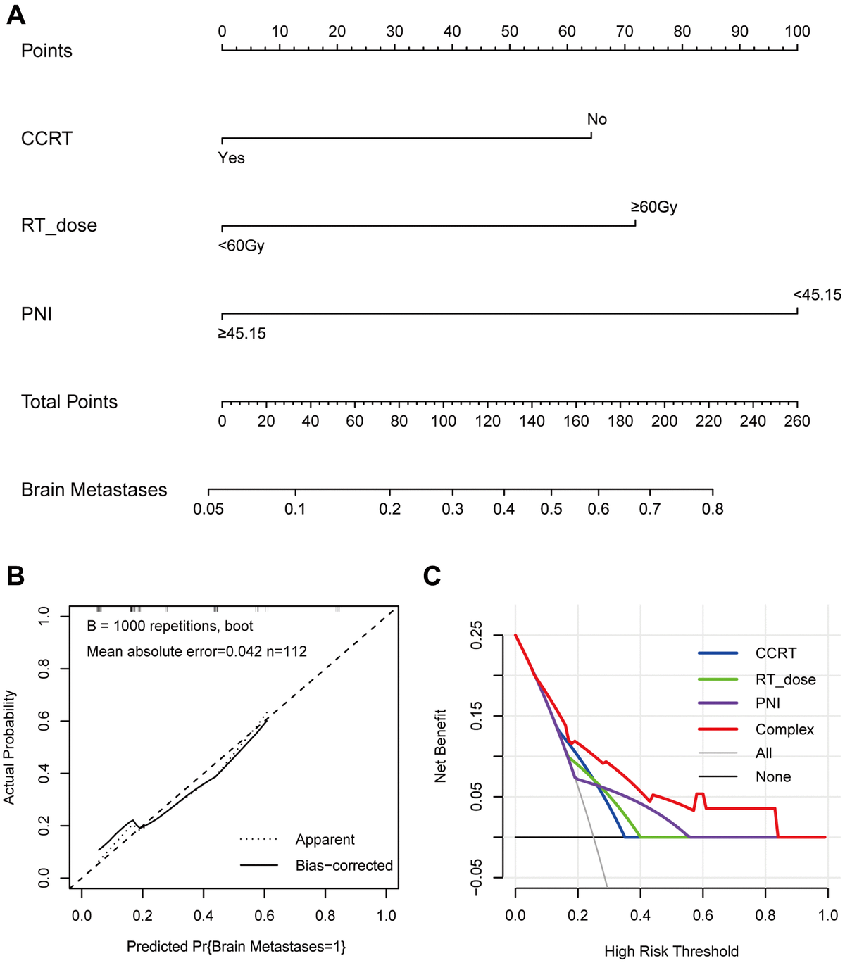 The development and validation of a nomogram for predicting brain metastases after chemotherapy ...